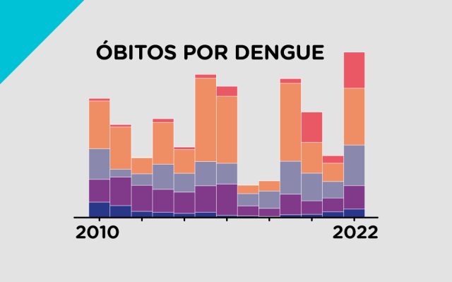 Brasil tem número recorde de mortes por dengue em 2022 - Nexo Jornal Brasil tem número recorde de mortes por dengue em 2022 - Nexo Jornal
