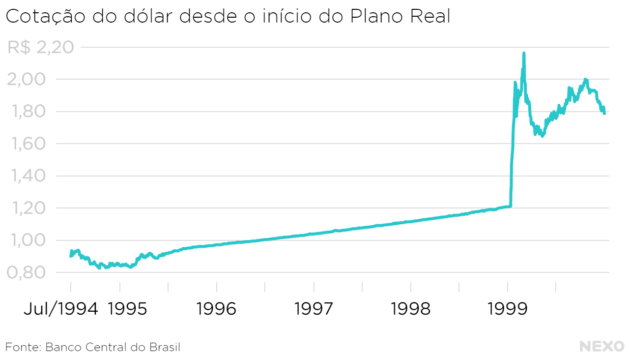 O que foi o Plano Real e como ele controlou a hiperinflação - Nexo Jornal