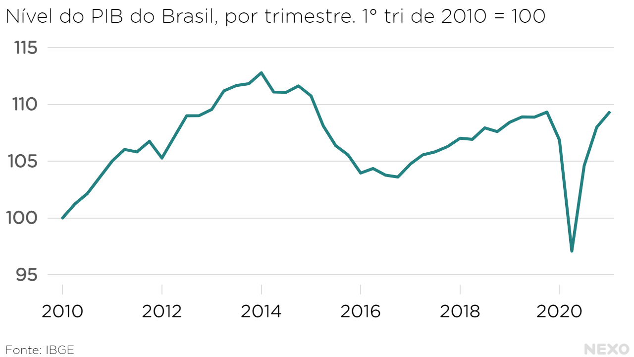PIB do Brasil cresce 1,2% no 1º tri e retoma patamar pré-pandemia🏓 ...