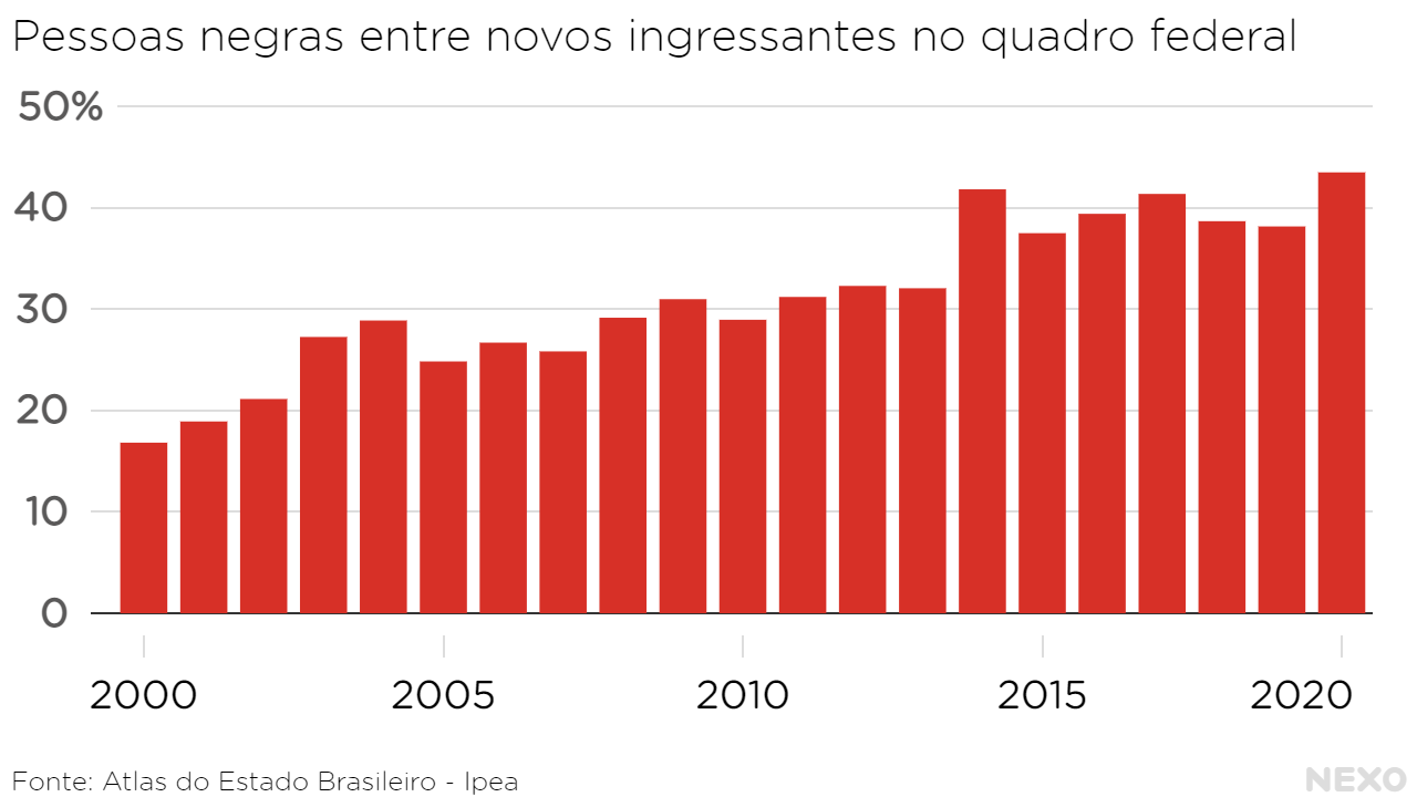 Qual o efeito da cota racial no setor público. E como aprimorá-la ...