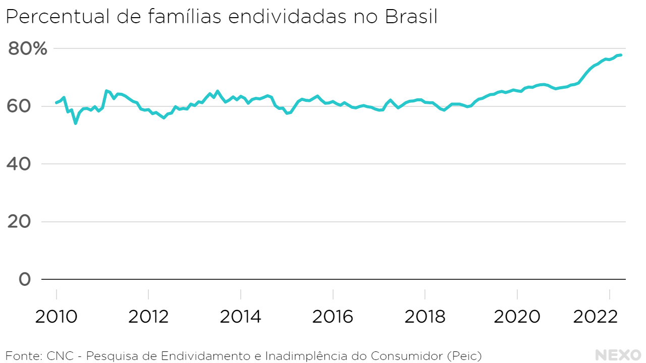 Por que o endividamento das famílias brasileiras só aumenta - Nexo Jornal