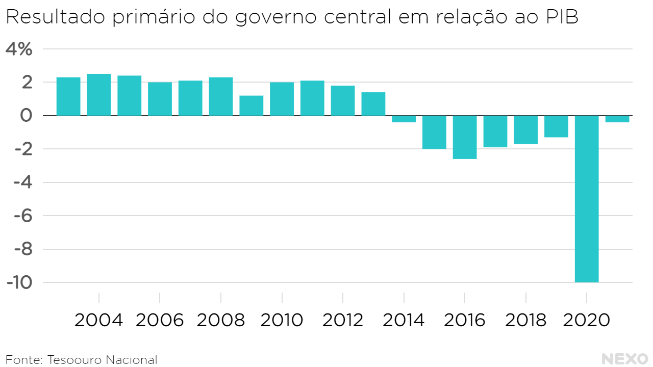O teto de gastos vai acabar: a regra que foi de solução a problema ...