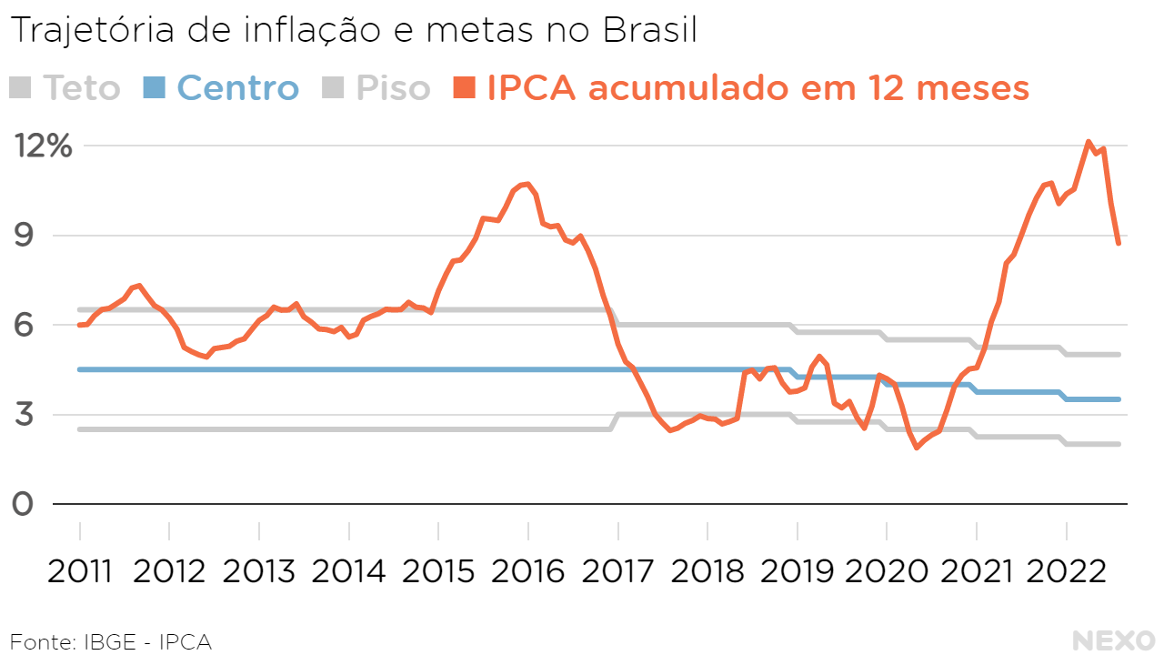 Nova queda no IPCA: o Brasil vive um período de deflação? - Nexo Jornal