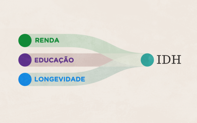 O que é o IDH e qual é a posição do Brasil em relação ao mundo - Nexo ...