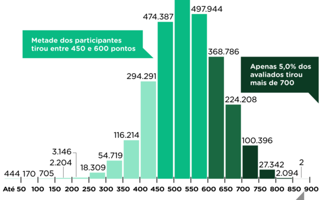 - Nexo Jornal A distribuição das notas no Enem de 2023