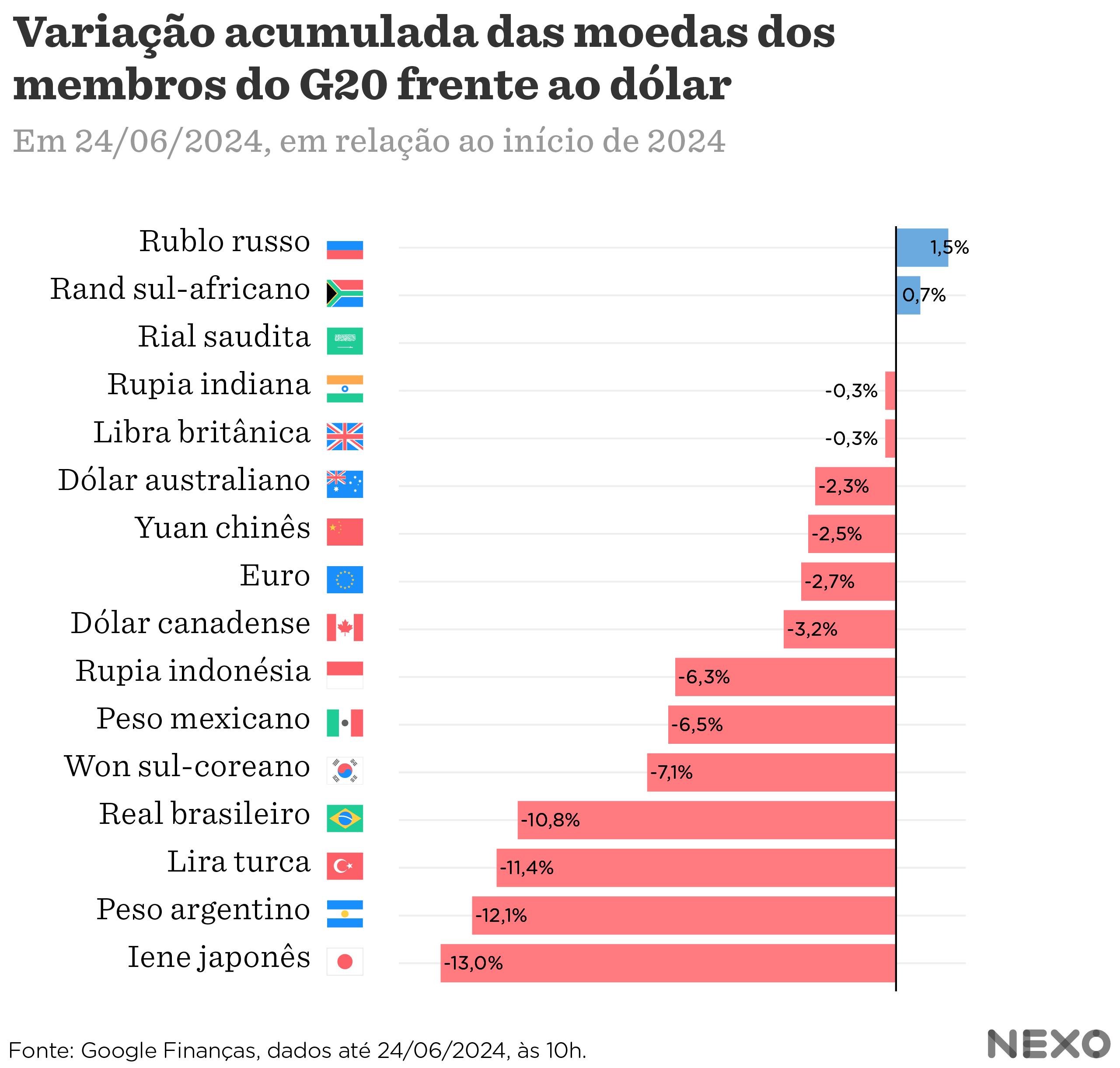 A Variação Das Principais Moedas Frente Ao Dólar Em 2024 Nexo Jornal