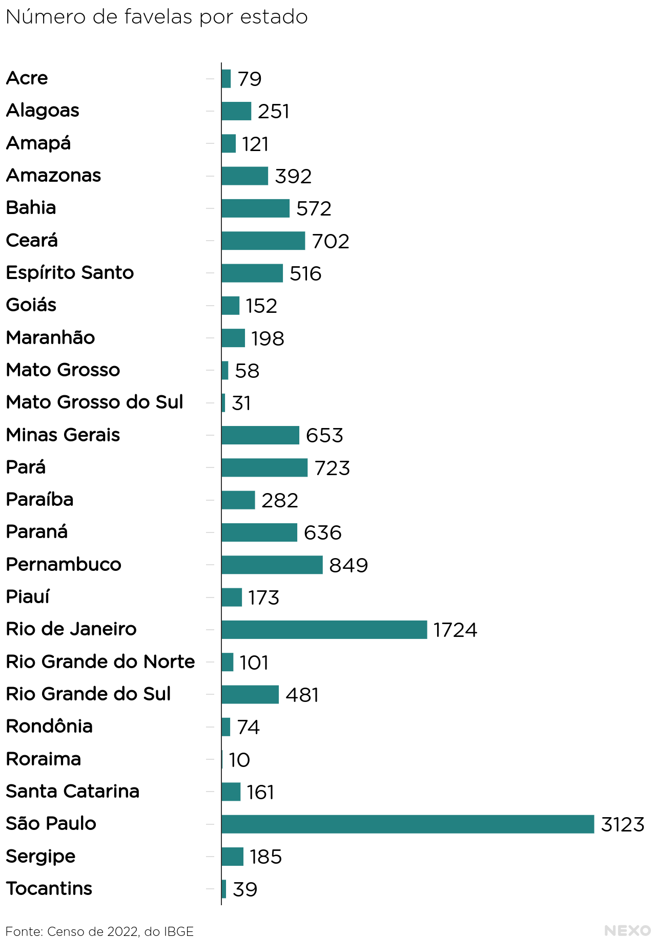 População que vive em favelas cresce e chega a 8,1%, mostra Censo; no ...