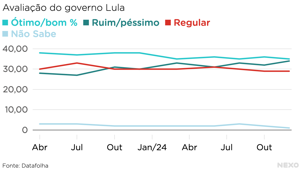Quais as adversidades para o biênio final do mandato de Lula - Nexo Jornal