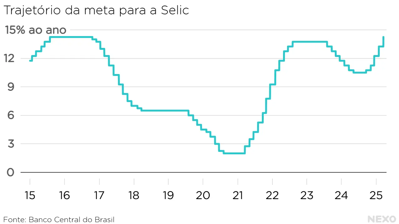 Como estava o Brasil na última vez que a Selic superou 14% - Nexo Jornal